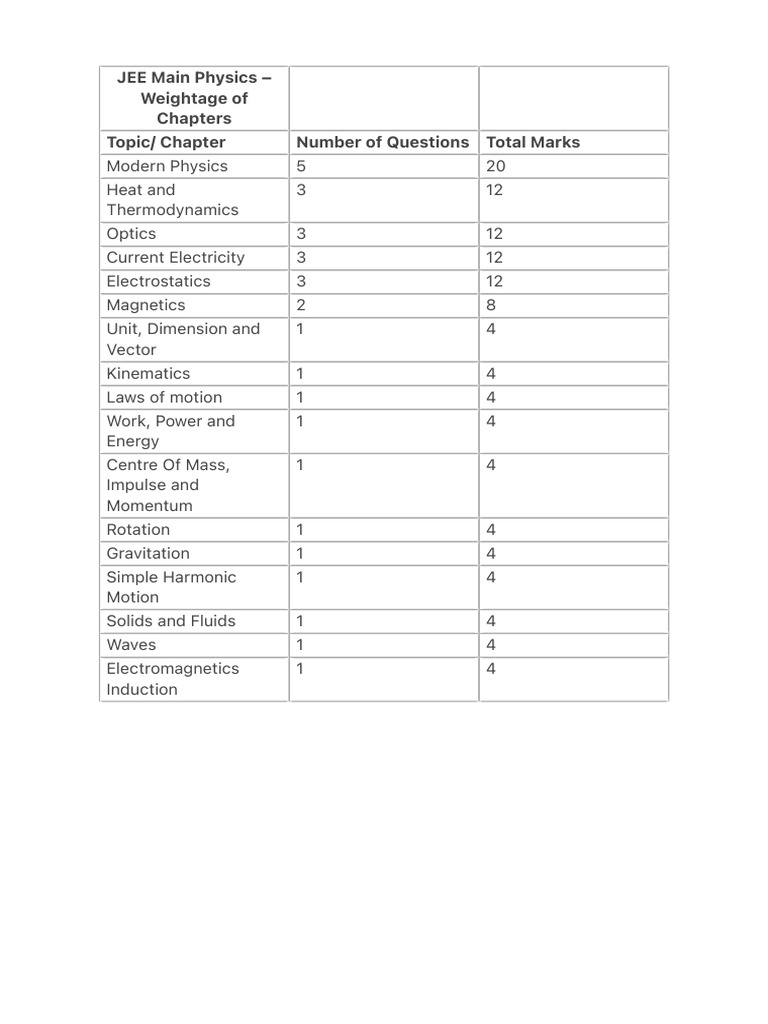JEE Main Physics Chapter Weightage | PDF