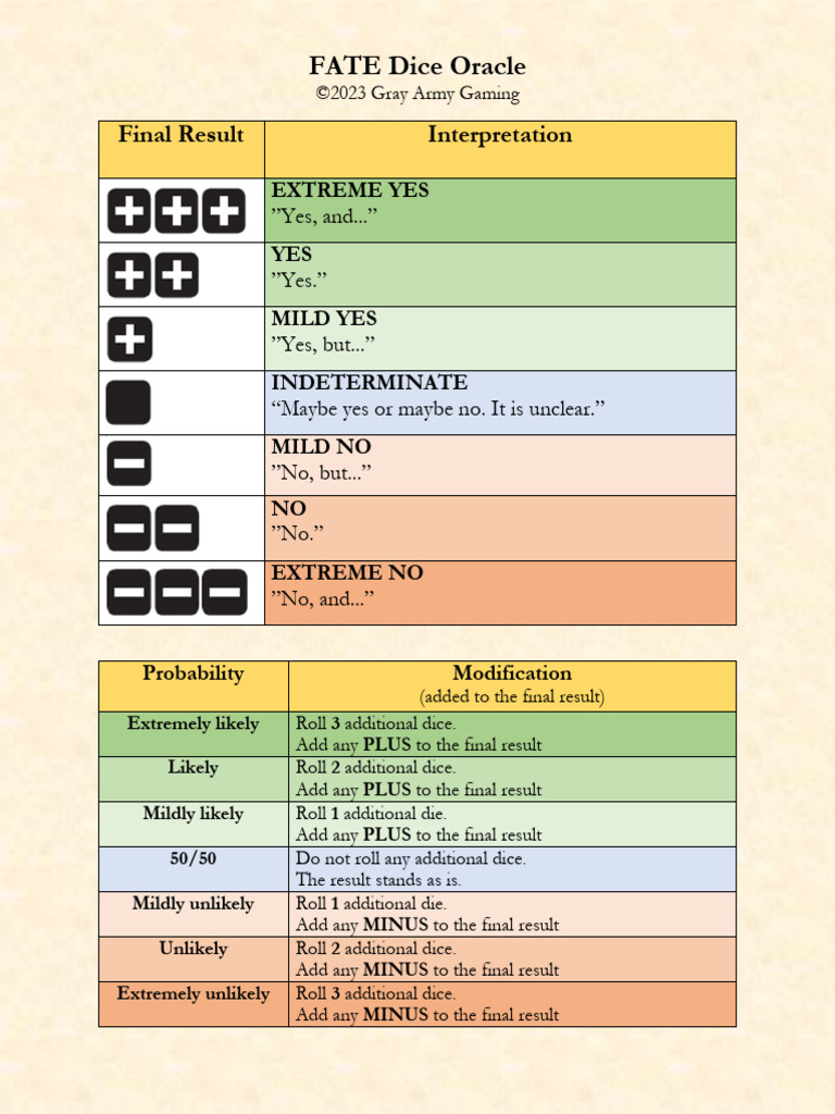FATE Dice Oracle Results Guide | PDF