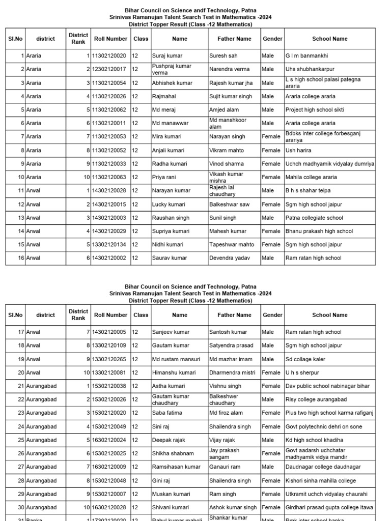 District Topper Results 2024 Class 12 | PDF