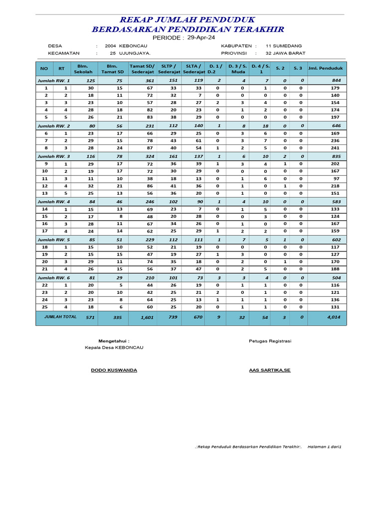 Jumlah Penduduk Berdasarkan Pendidikan | PDF