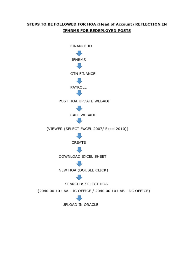 Steps to Be Followed for Redeployed Post in Ifhrms | PDF