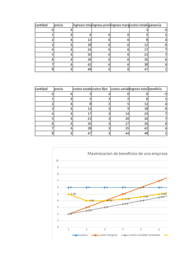 Tabla Costos 2.2 Dario Yañez | PDF | Costo marginal | Ciencias económicas