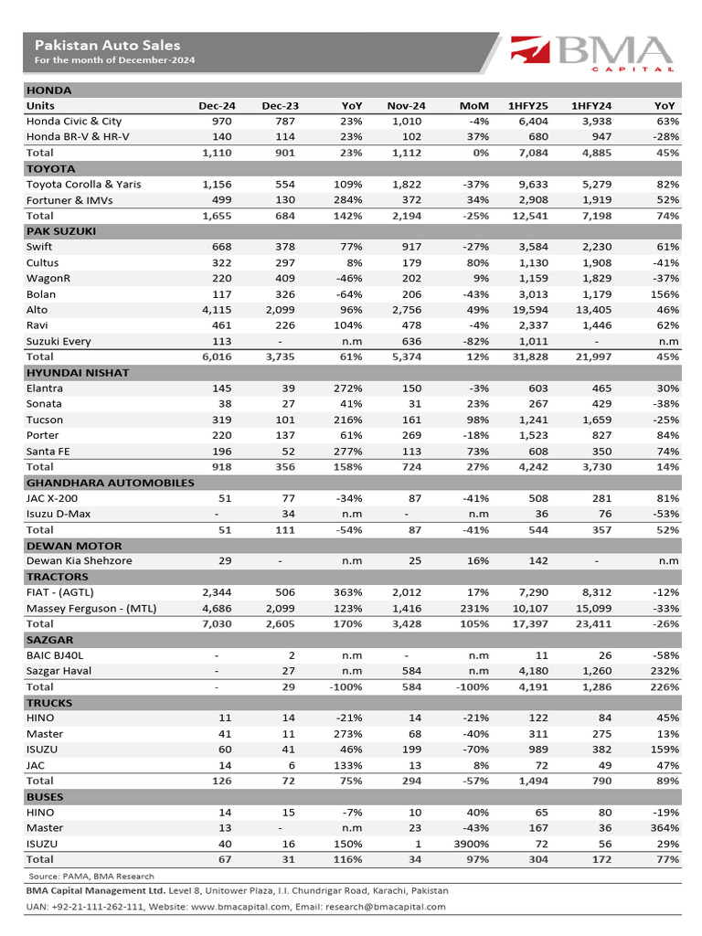 PAMA Sales Dec-2024 | PDF | Motor Vehicle Manufacturers | Motor Vehicle