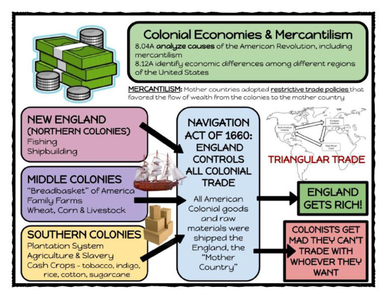 Byron Jones - Colonial Economy and Mercantilism Anchor Chart (1) | PDF