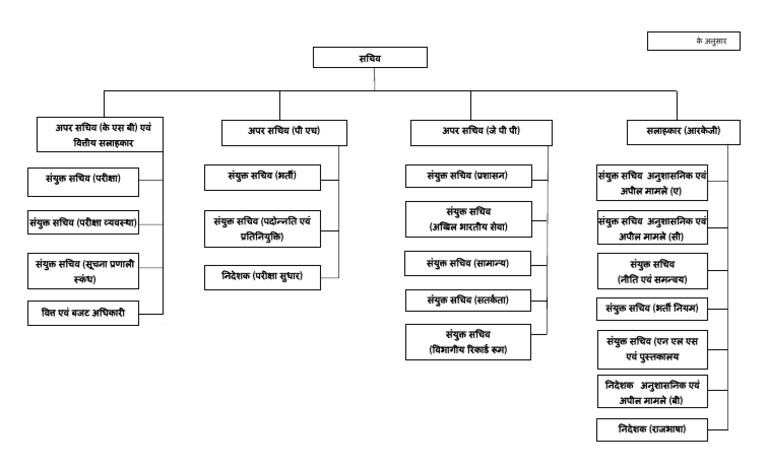 Secretariat OrgChart Hindi 120924 | PDF