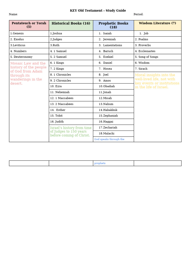 Old Testament KEY Study Guide | PDF