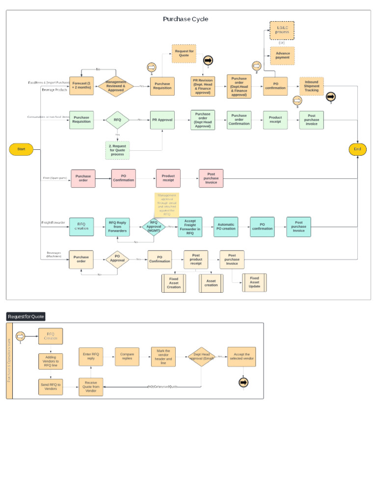 Al Yasara-Purchase Cycle | PDF