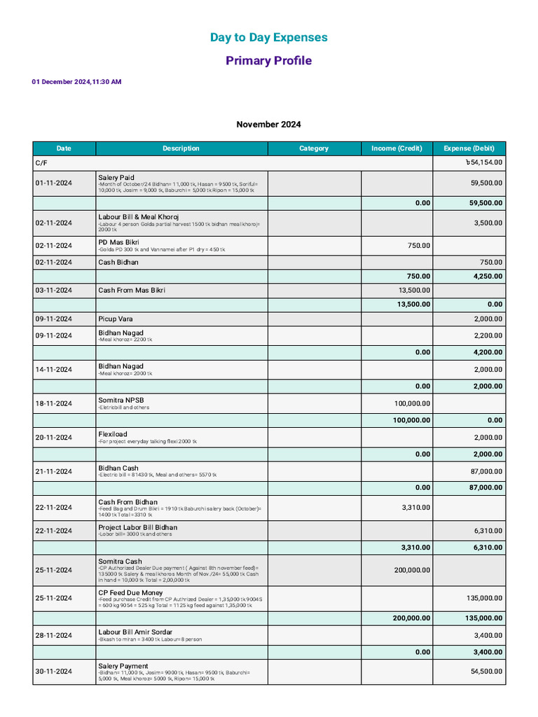 Day to Day Expenses 2 | PDF | Trade | Payments