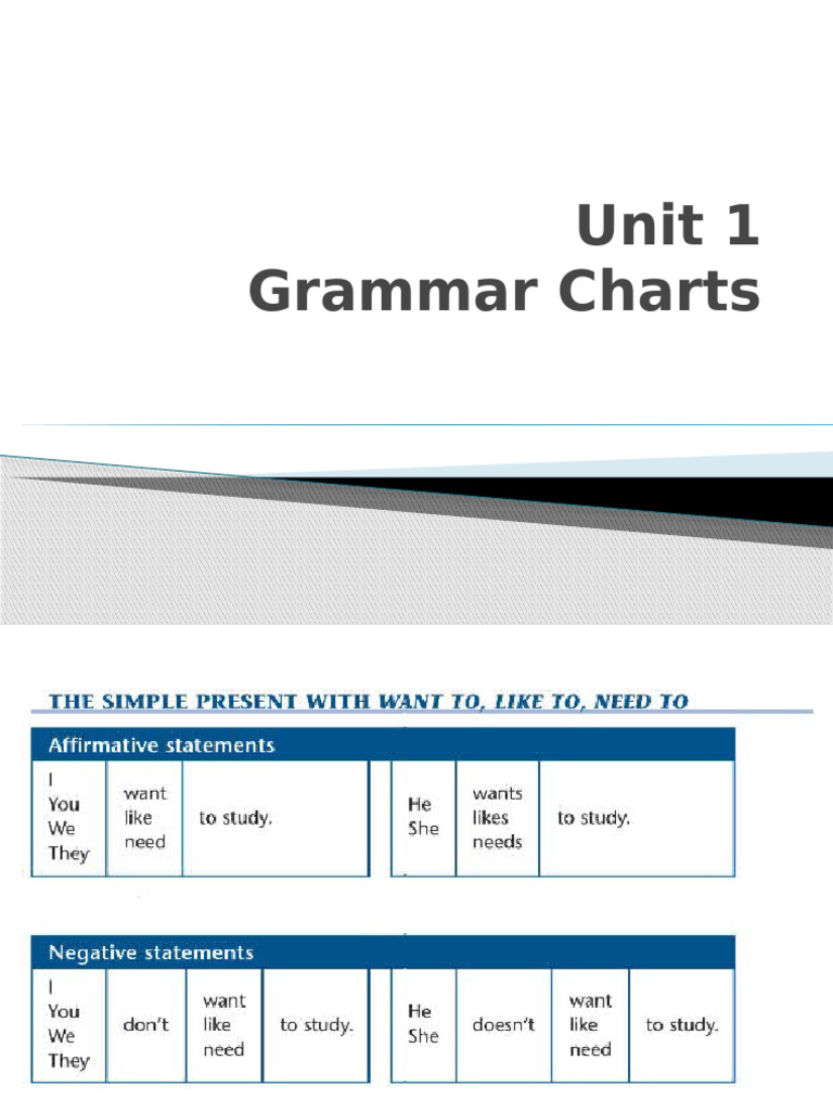 Book 2 Unit 1 Grammar Charts | PDF