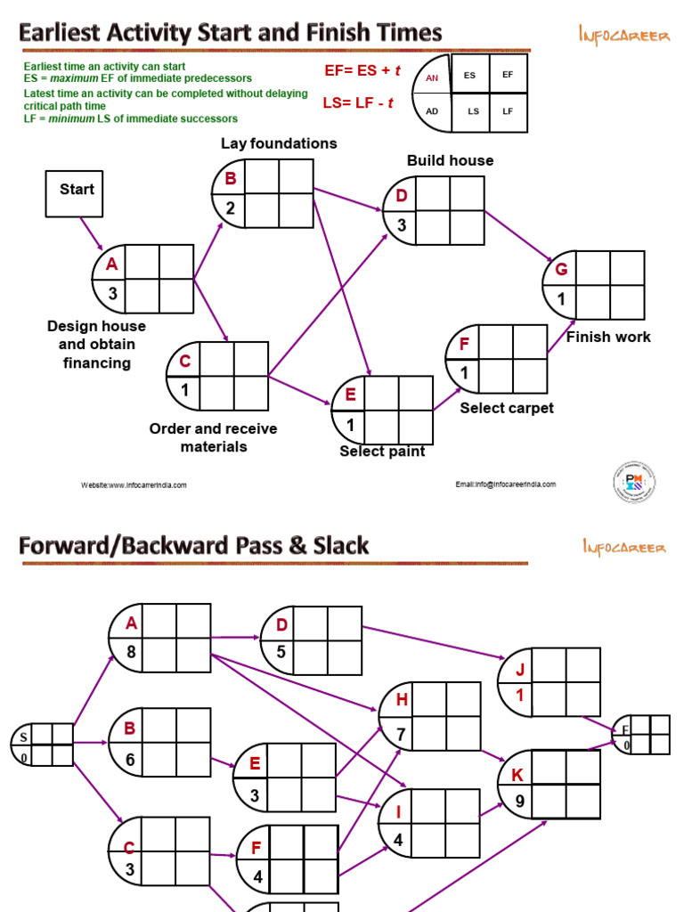 CPM Diagrams | PDF | Techniques | Networks