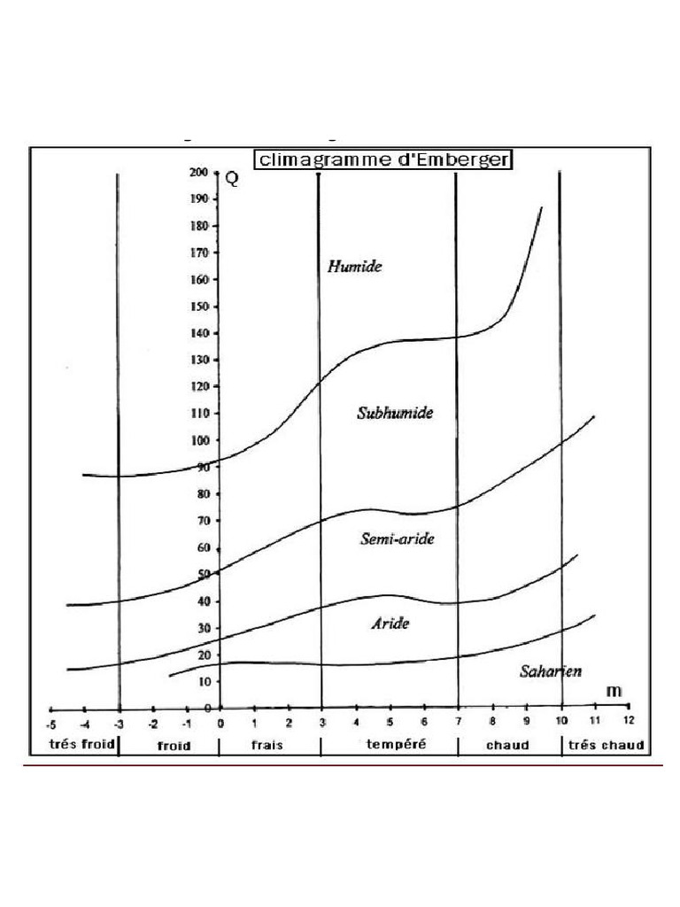Climagramme D'emberger | PDF