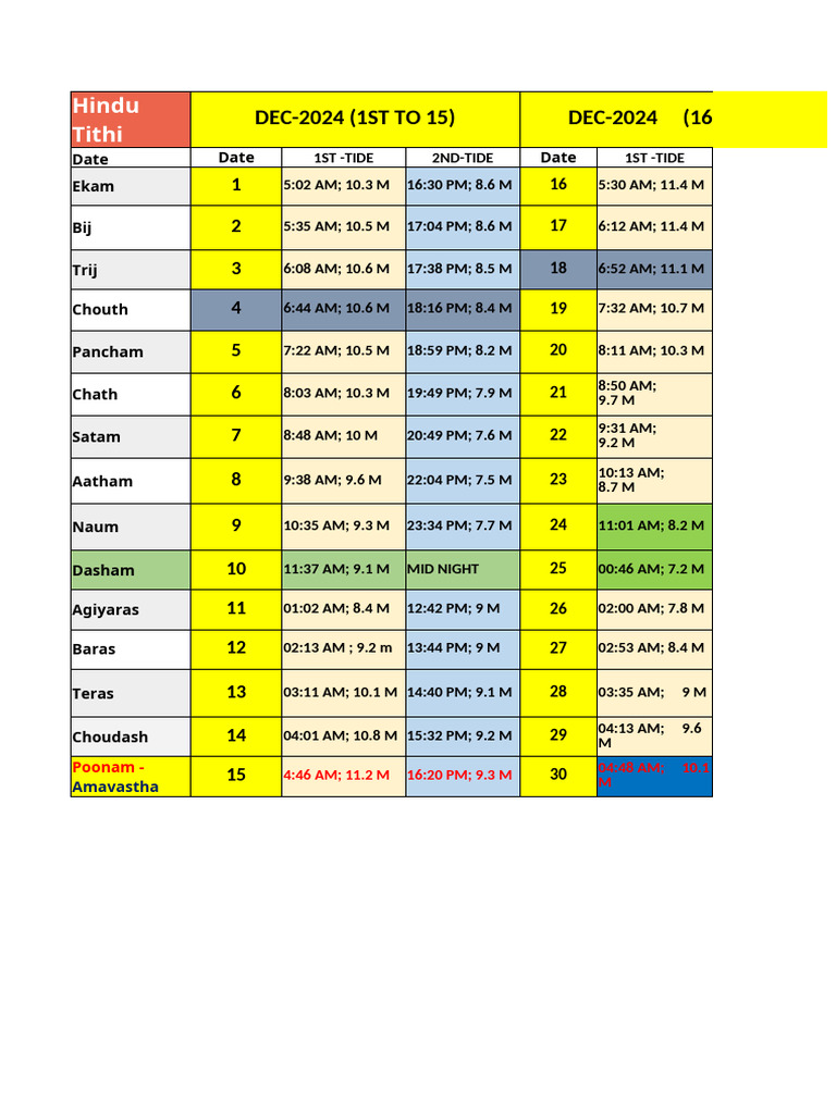 Indian Tide Table 2025 PDF | PDF