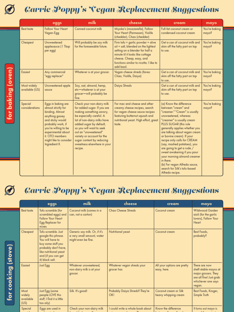 Carrie Poppy's Vegan Replacement Suggestions | PDF | Tofu | Veganism