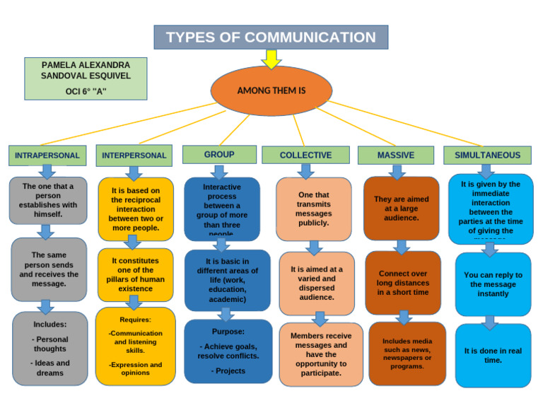 Types of Communication | PDF | Communication | Learning