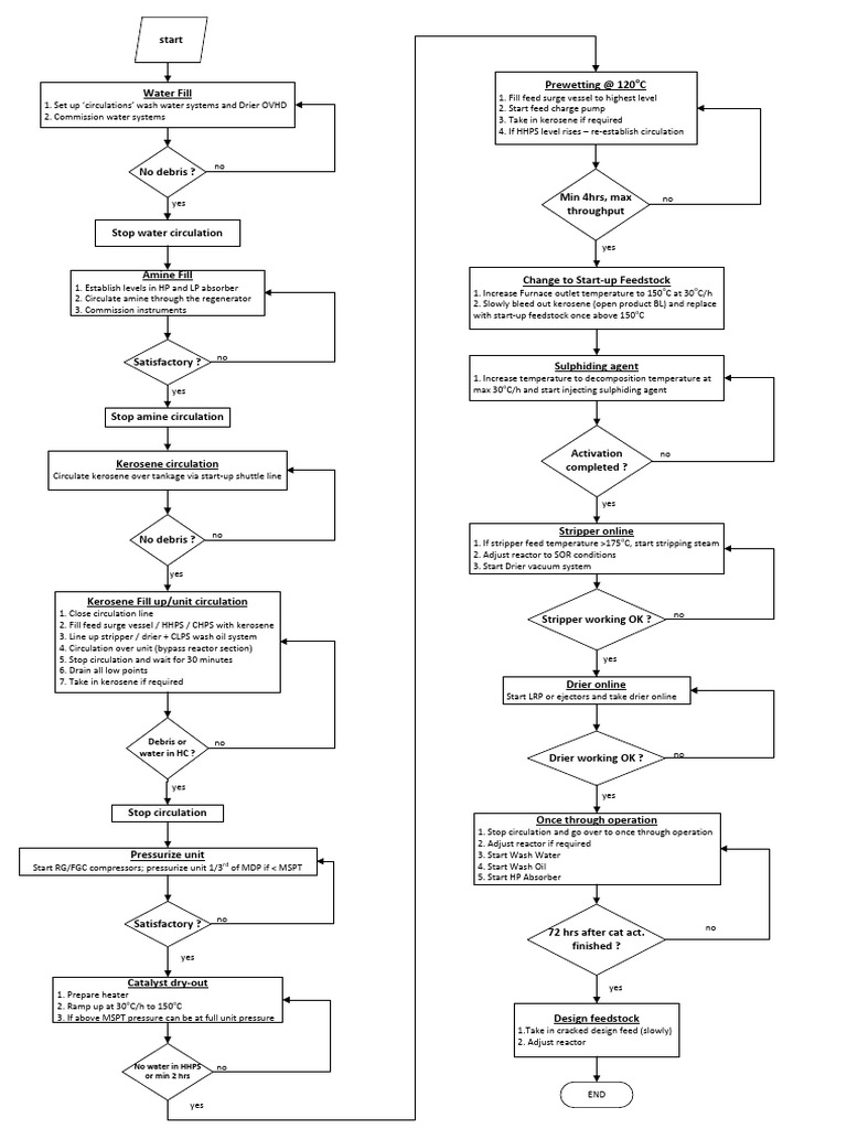 START UP FLOW CHART | PDF | Gases | Energy Technology