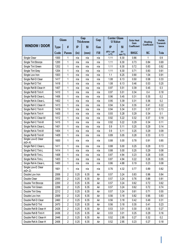 Philippine Green Building Code: Glass Data | PDF | Applied And ...