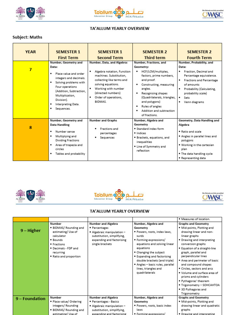Maths Yearly Overview 2024-25 | PDF | Multiplication | Area