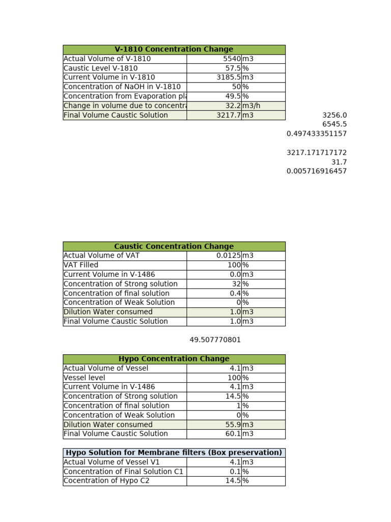 Caustic Diluation Calculations | PDF | Chemical Substances