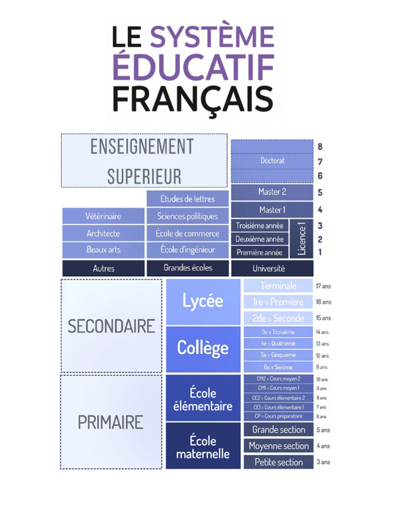 Système Éducatif Français | PDF