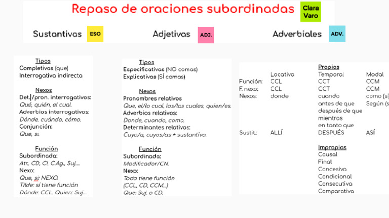 Repaso oraciones subordinadas | PDF
