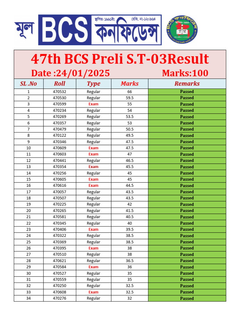 47th BCS Preliminary Exam Results | PDF