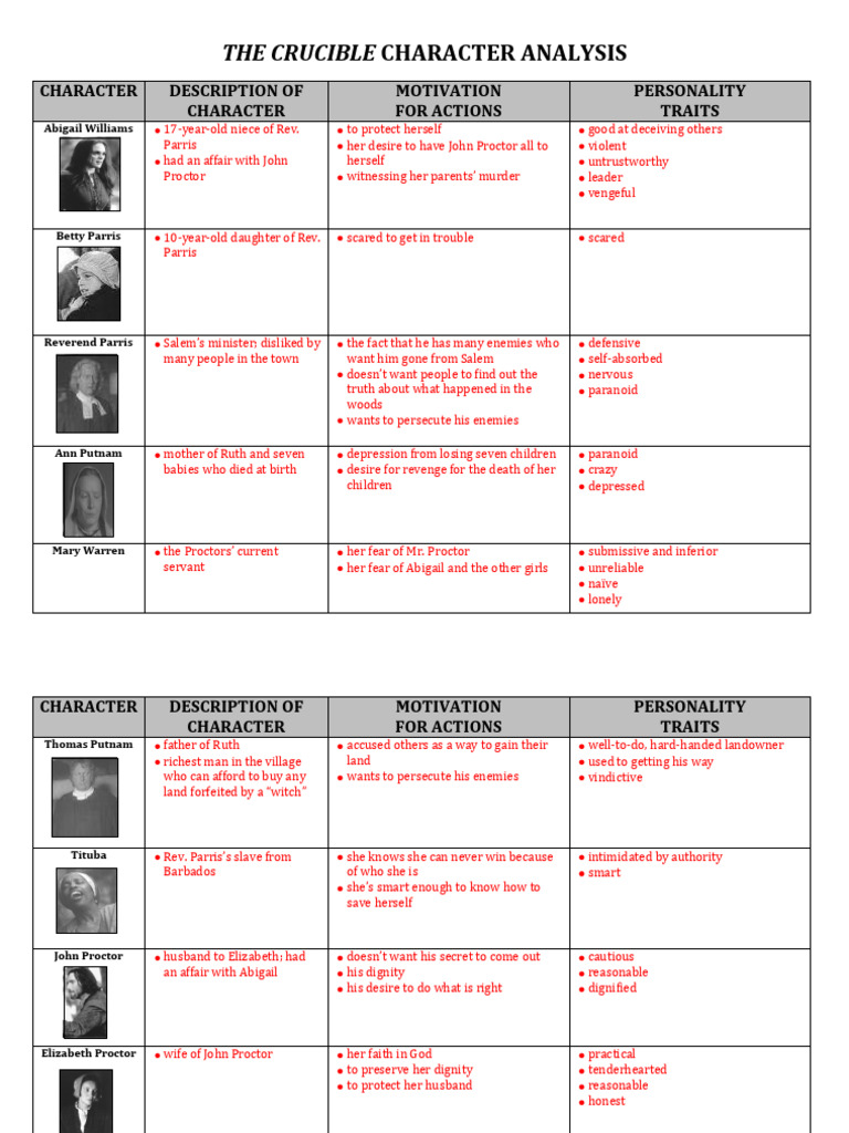 Crucible Character Chart - Answers | PDF | Witch Trials | Witch Hunting