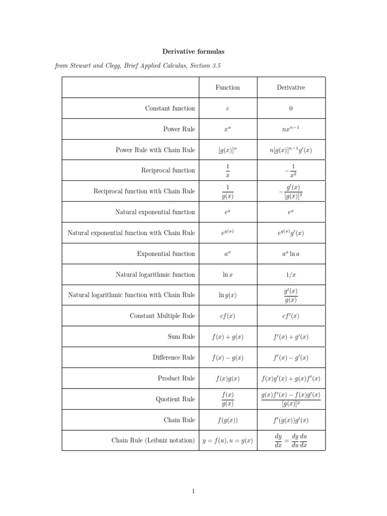 Derivative and Antiderivative Formulas | PDF | Function (Mathematics ...