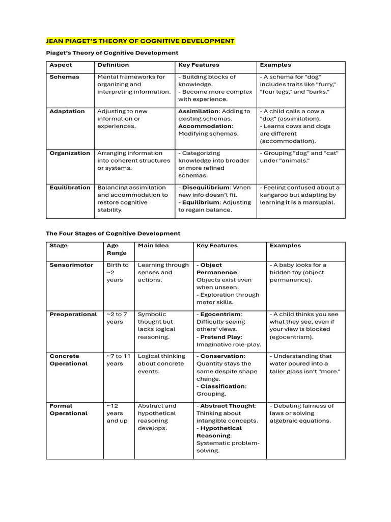 Piaget, Kohlberg, and Erikson's Theories | PDF | Schema (Psychology ...