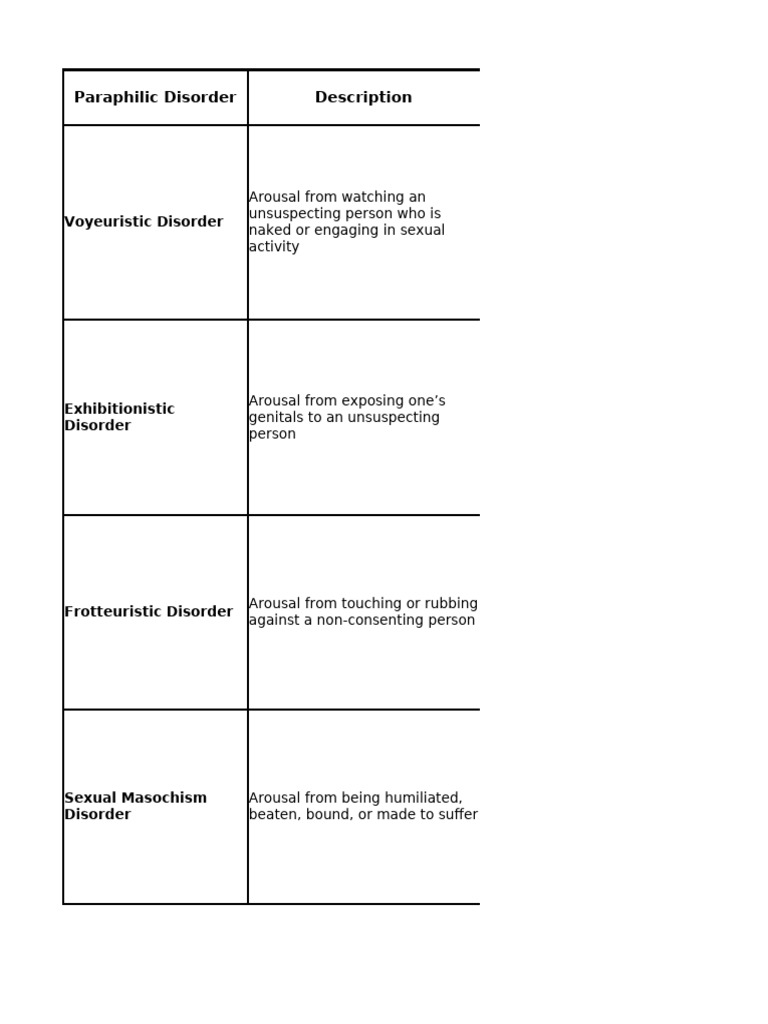 Matrix - Paraphilic Disorders | PDF | Cognitive Behavioral Therapy ...