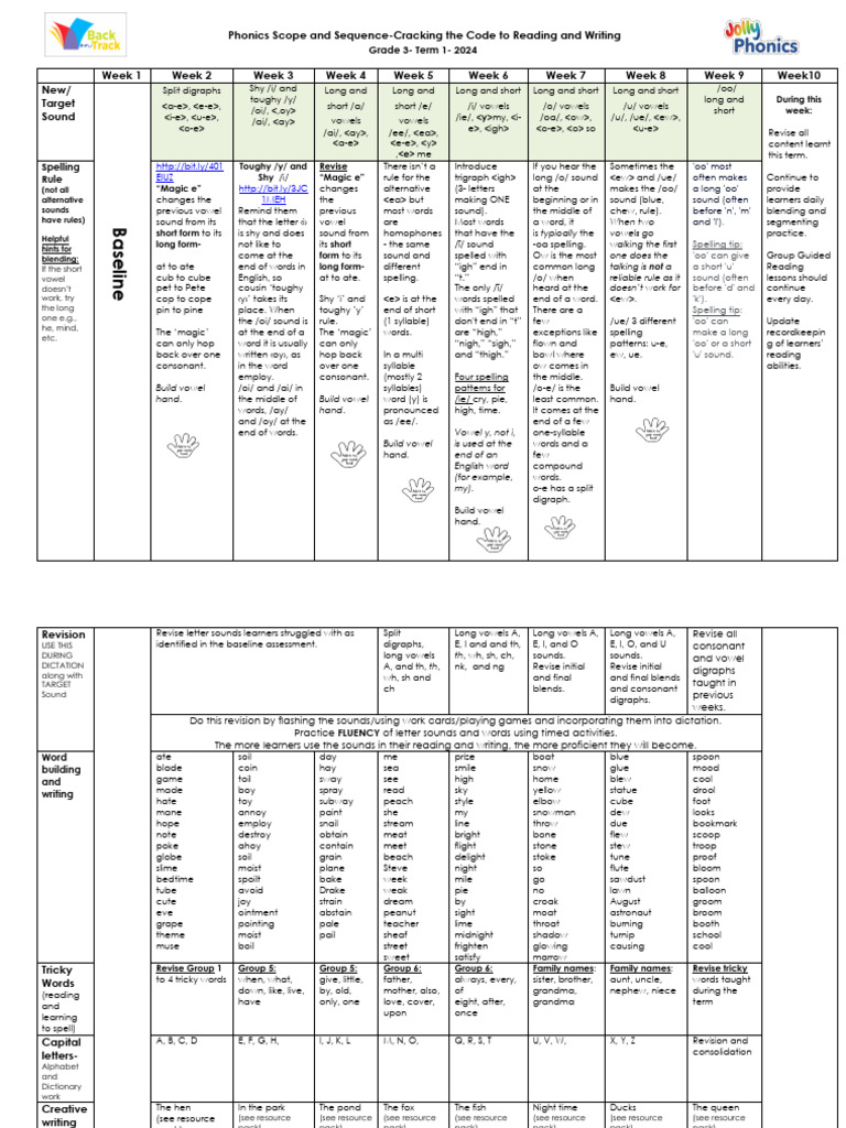 Grade 3 Phonics Scope & Sequence 2024 | PDF | Applied Linguistics | Reading (Process)