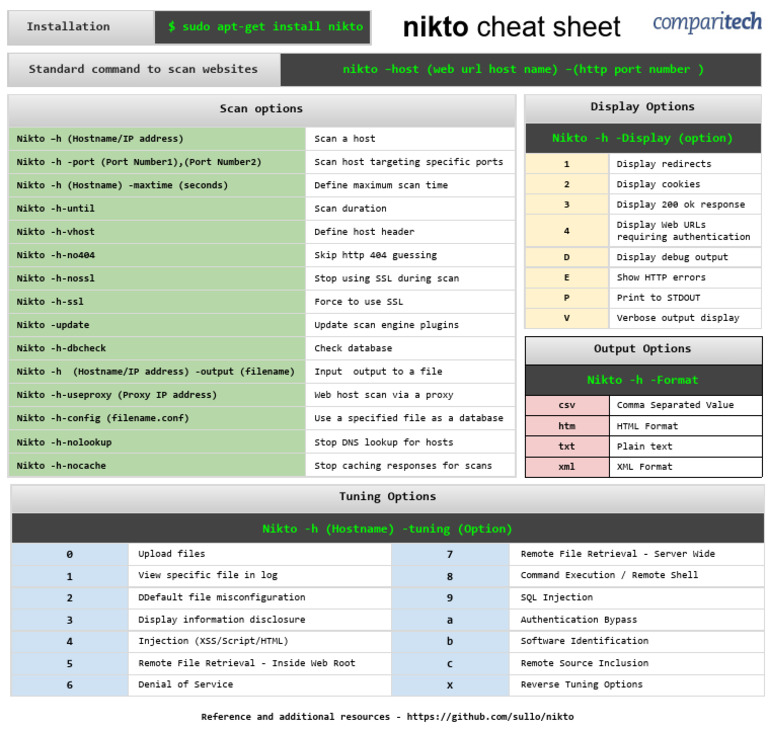 Nikto Command Cheat Sheet | PDF | World Wide Web | Internet & Web
