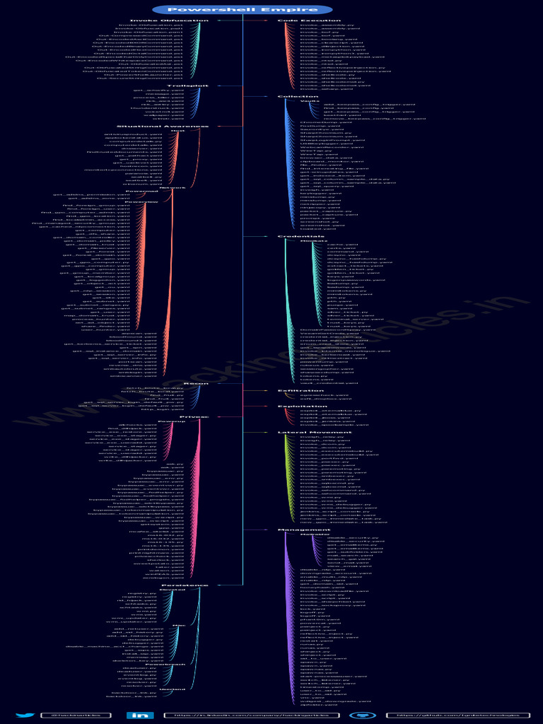 Powershell Empire Tools Overview | PDF | Software Design | Software ...