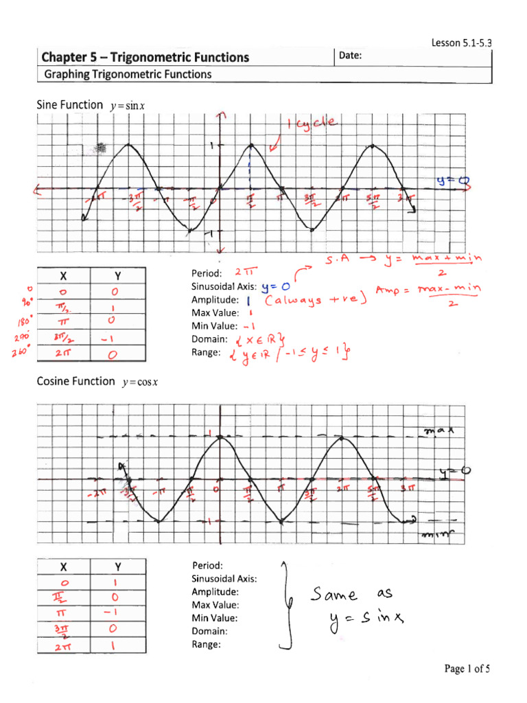 Trig Graphs Notes | PDF