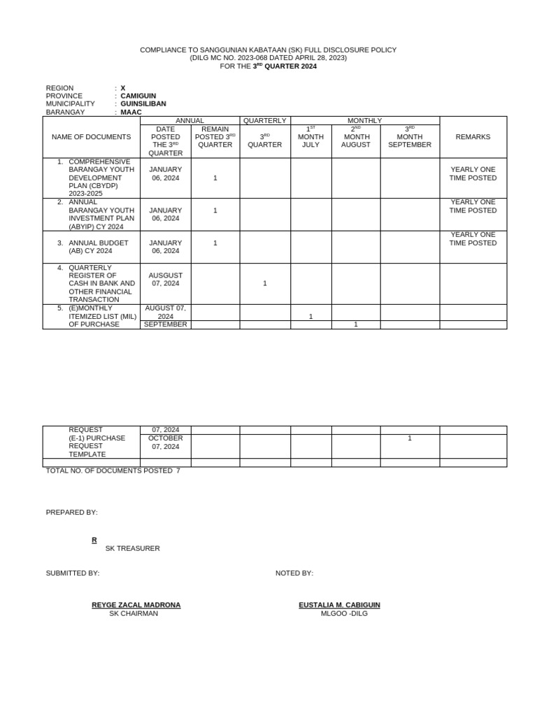Compliance To Sanggunian Kabataan Monitoring Report | PDF