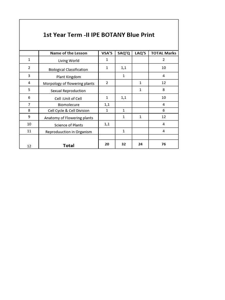 Blue Print of Botany Term-II | PDF