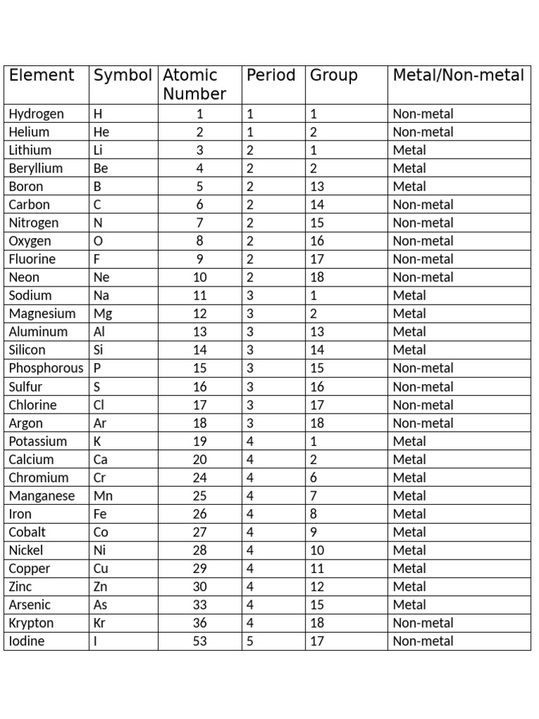 in order elements of periodic table | PDF