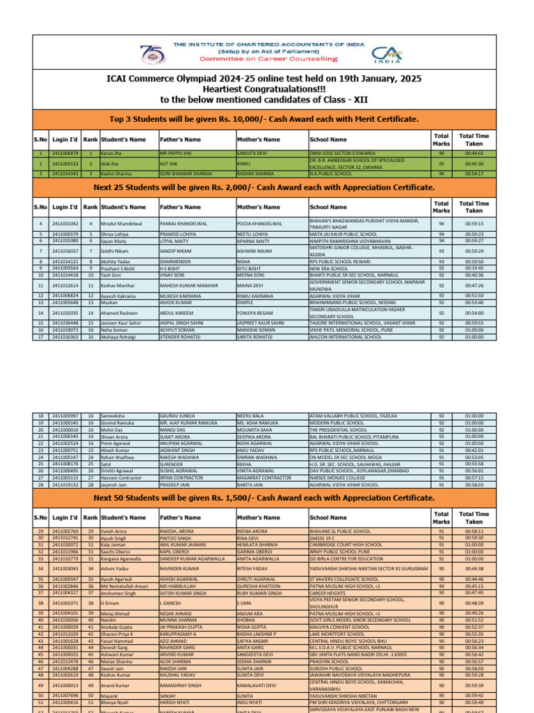ICAI Commerce Olympiad 2024-25 Results | PDF
