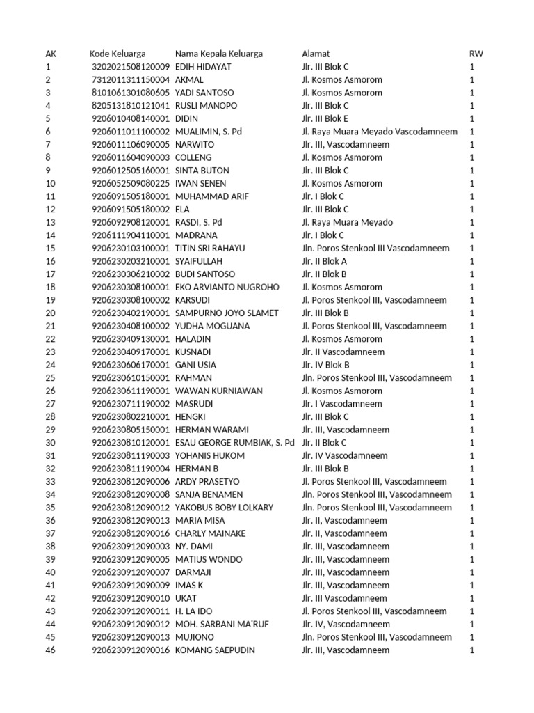 Data KK Dari Prodeskel | PDF