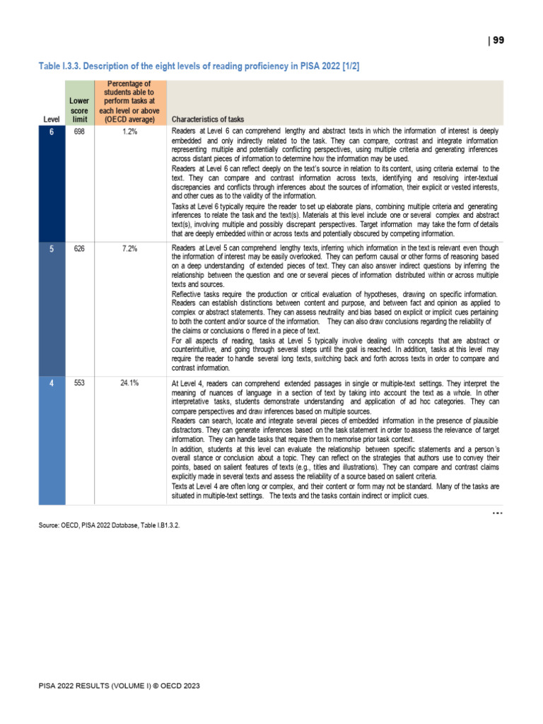 PISA 2022 Reading Proficiency Scale | PDF | Information | Programme For ...