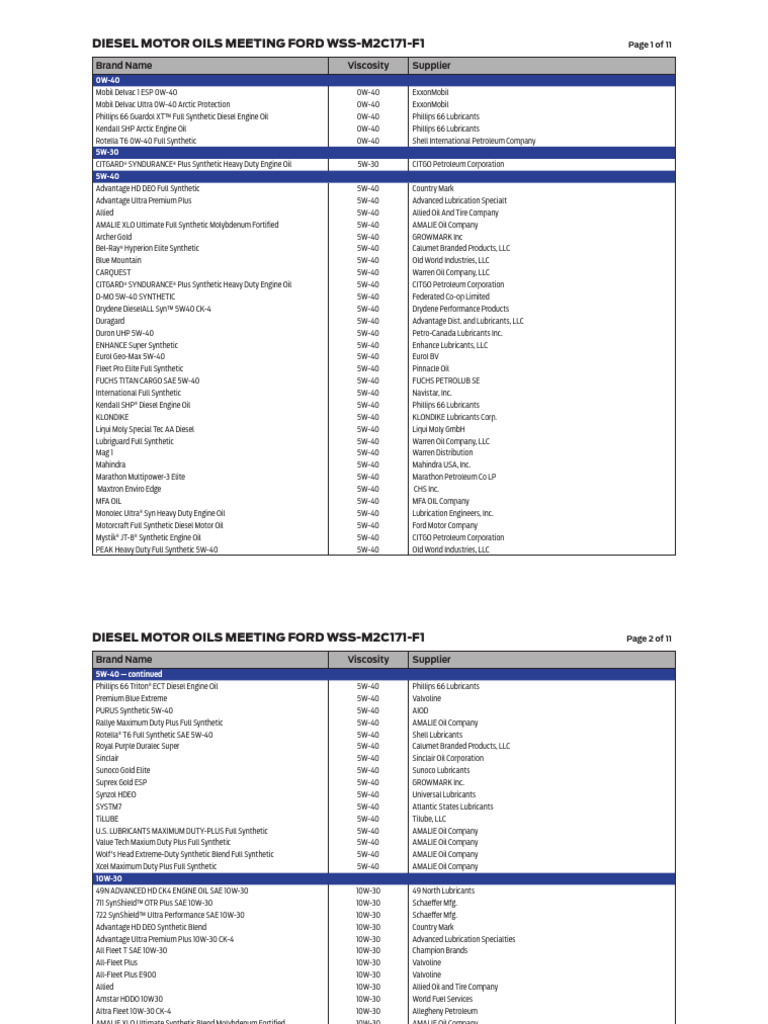 Dieseloils WSSM2 C171 F1 | PDF | Motor Oil | Lubricant