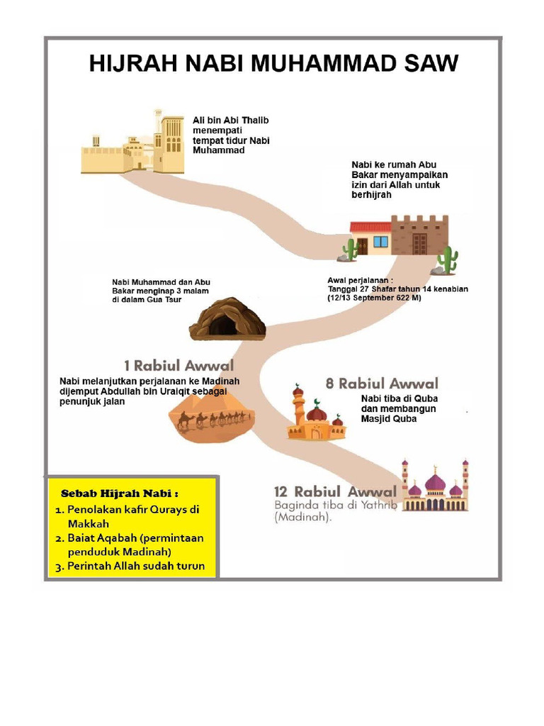 Timeline Hijrah Nabi | PDF