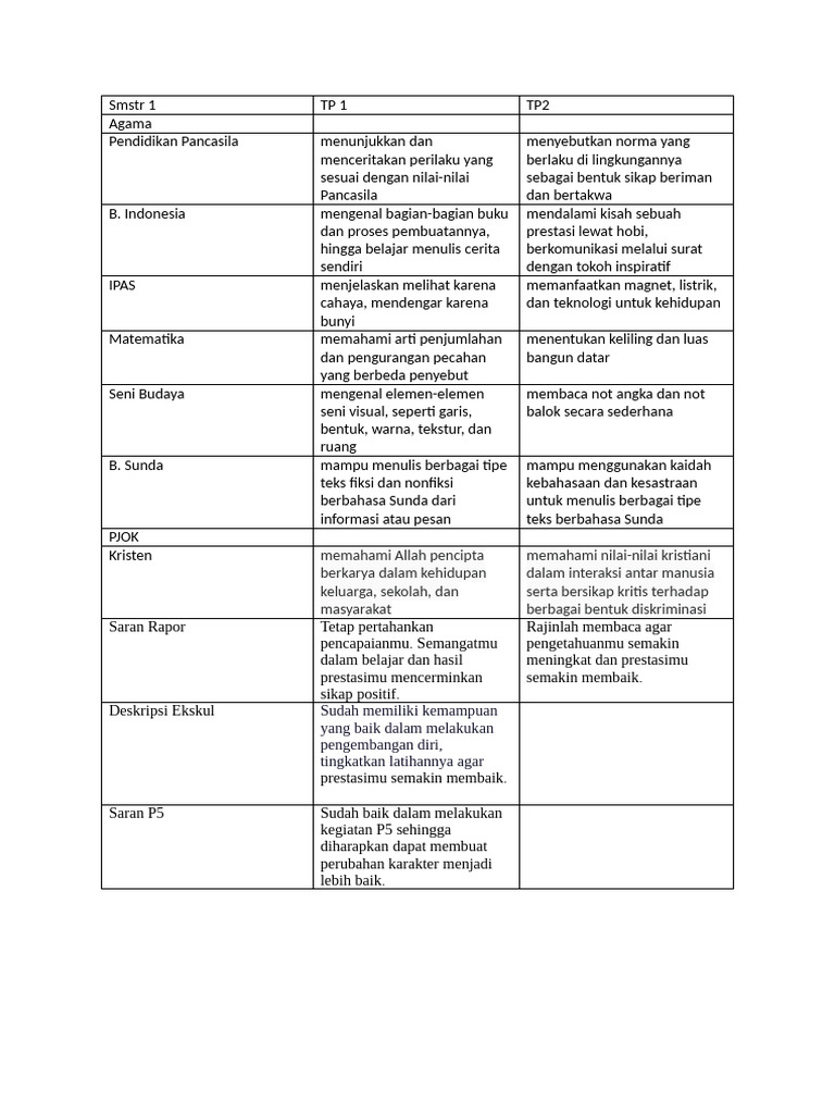 CP kls 5 smstr 1&2 (1) fix | PDF