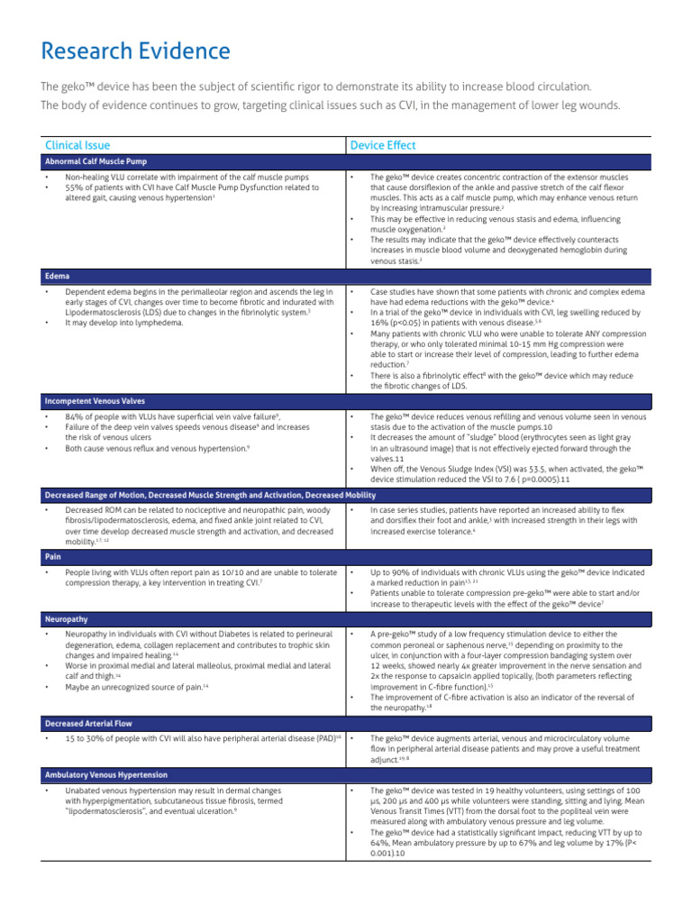 1624 Geko Canada Wound Brochure Insert4 | PDF | Edema | Vein