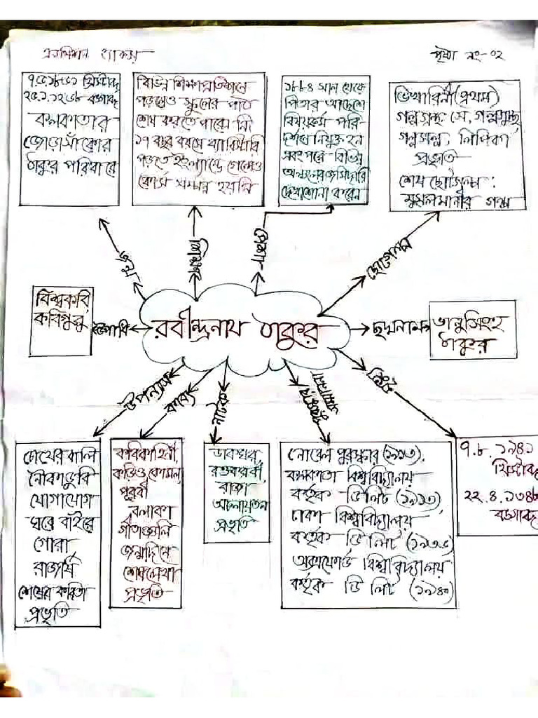 Bangla Sahitto | PDF
