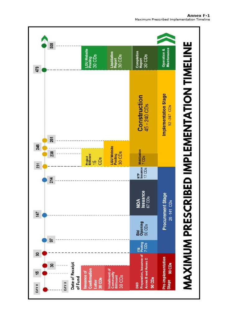 Annex F-1 - Maximum Prescribed Implementation Timeline | PDF