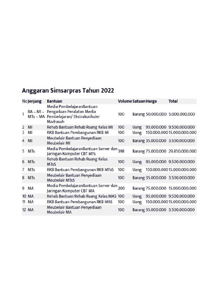 Alur Ajuan Bantuan Sarpras Tahun 2022 | PDF