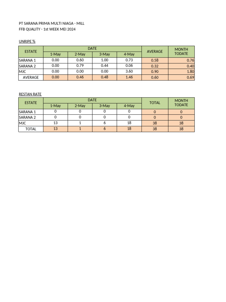 5) Ffb Quality Report Weekly Mei 2024 | PDF