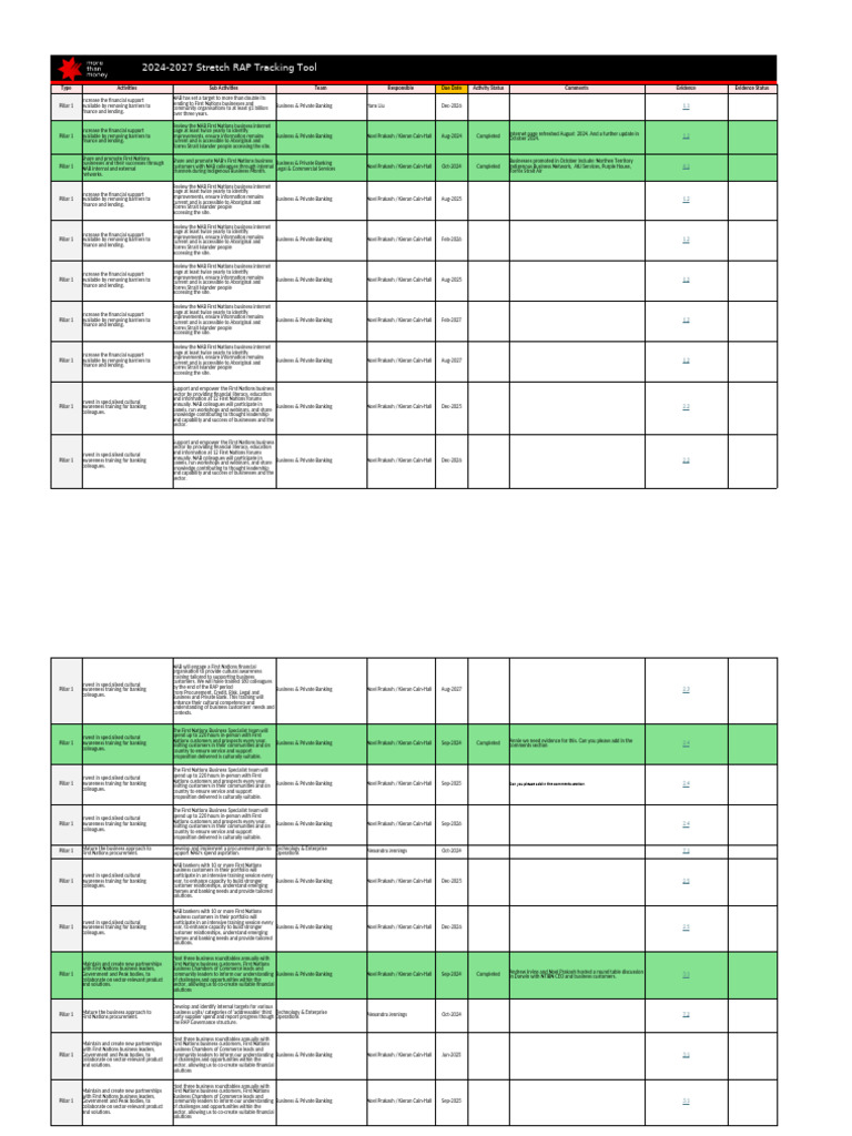 Revised Master RAP Tracker | PDF | Procurement | Business