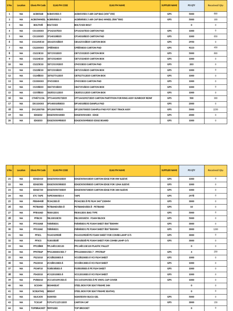 PM Po Ordered and Receipt Qty Tracker Dec 2024 | PDF | Industrial ...