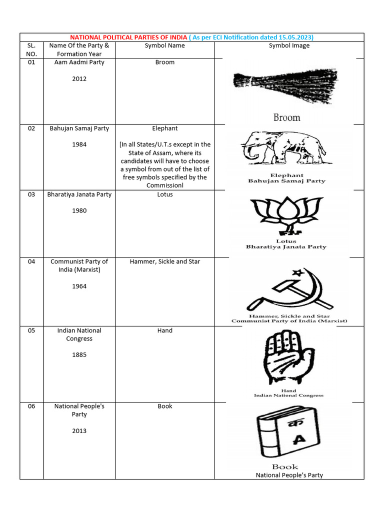 National Political Parties of India | PDF